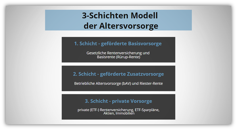 Das 3 Schichten Modell der Altersvorsorge einfach erklärt